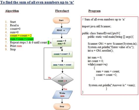 Examples Of Algorithms And Flow Charts With Java Programs