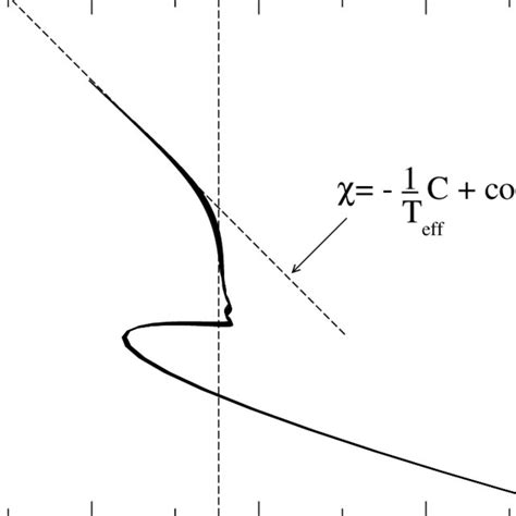 Parametric Plot Of The Spin Integrated Response As A Function Of Cs For