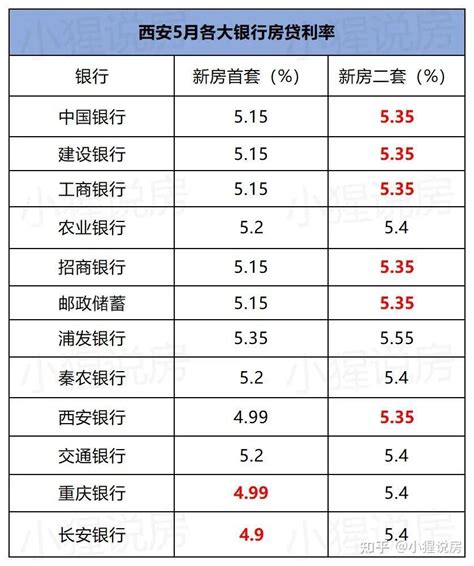 首套房贷利率最低44，西安会继续下调吗？ 知乎