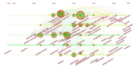 Citespace Visualization Map Of Timeline Viewer Related To Exosomes In Download Scientific