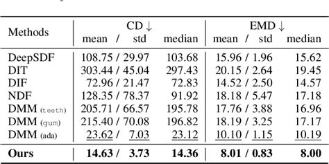 Table From Implicit Modeling Of Non Rigid Objects With Cross Category Signals Semantic Scholar