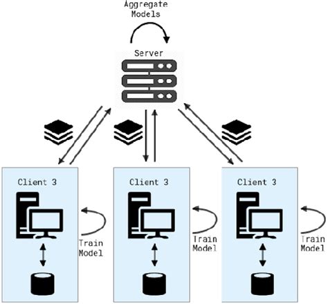 Figure 1 From Towards Accelerating The Adoption Of Federated Learning For Heterogeneous Data
