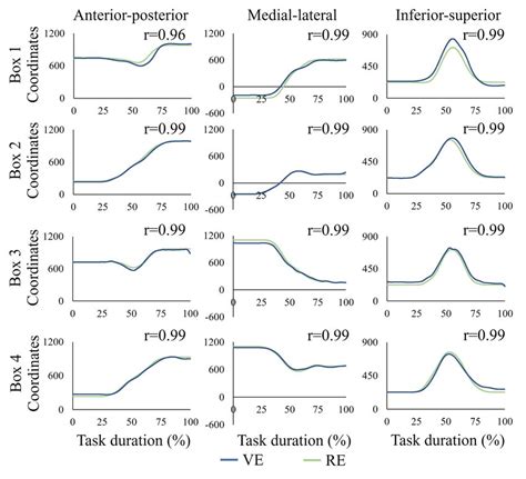 Box Centroid Coordinate Comparisons Between Virtual And Real