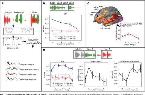 Figure 2 From Attention To Audiovisual Speech Shapes Neural Processing