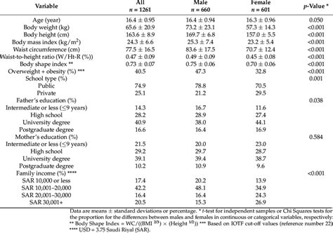 Anthropometric Characteristics Of The Participants Relative To Sex
