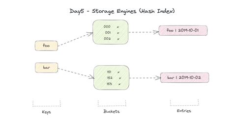 Day5 Storage Engines Hash Index