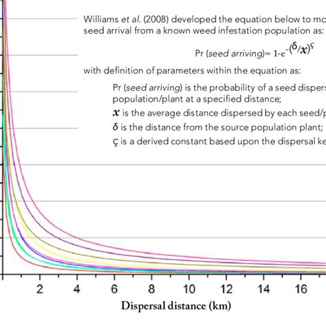Nine Dispersal Kernel Scenarios Based On Varying X And ç To Model The