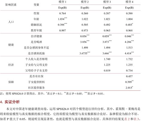 Binary logistic regression results 表 2 二元 logistic 回归结果 Download
