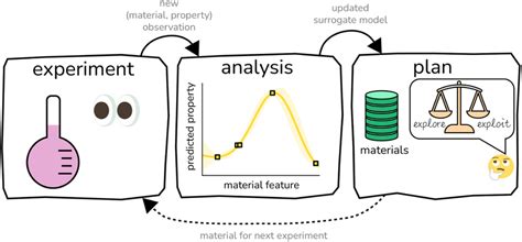 Standard Bayesian Optimization Bo Of Materials Constitutes A Feedback