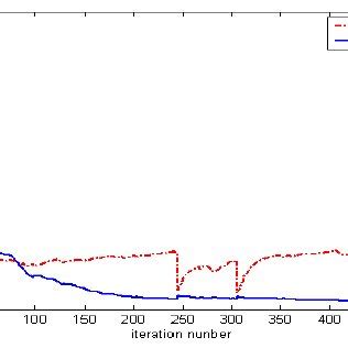 The Stability And Convergence Download Scientific Diagram