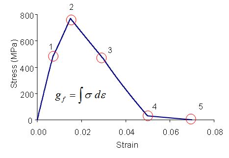 Effective Behaviour Nominal Stress Strain Curve Of A Quasi Isotropic