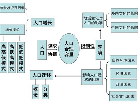 人口与环境——地域文化与人口 Ppt Download