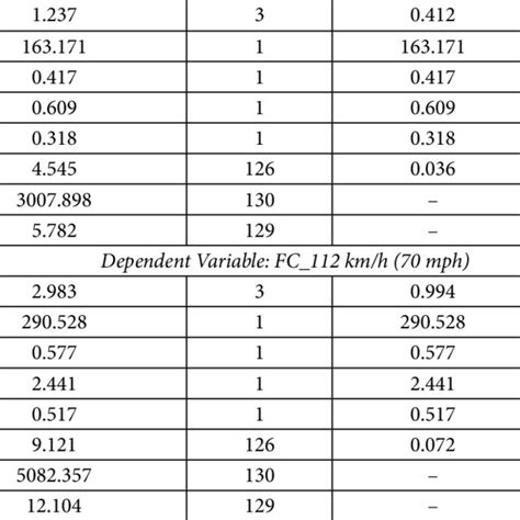 results of ancova source type iii sum of squares df mean square f sigma