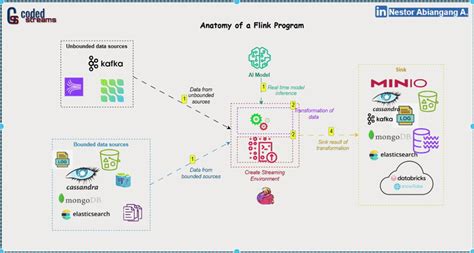 Apacheflink Streaminganalytics Realtimeprocessing Dataengineering