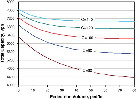 Effect Of Pedestrians On Intersection Capacity Download Scientific Diagram