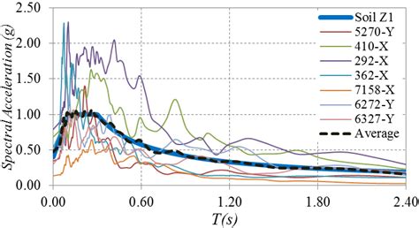 Individual Set1 And Mean Spectrum Of Ground Motion Record Sets For