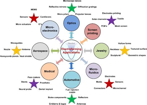 Exploring Electroforming The Process Of Growing Metal Parts With