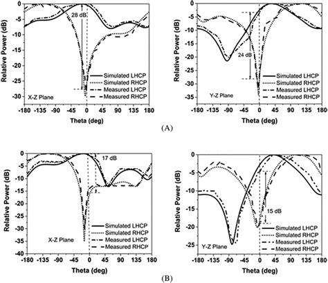 Normalized Radiation Pattern Of Cp‐rdra A 617 Ghz In X‐z Plane And