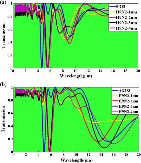 3d fdtd simulation results of transmission spectra for different h9n2