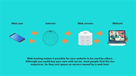 What Is Web Hosting A Complete Guide For Beginners In India Godaddy Resources India