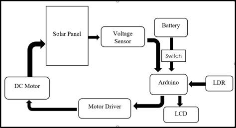 Block Diagram Of The System Download Scientific Diagram