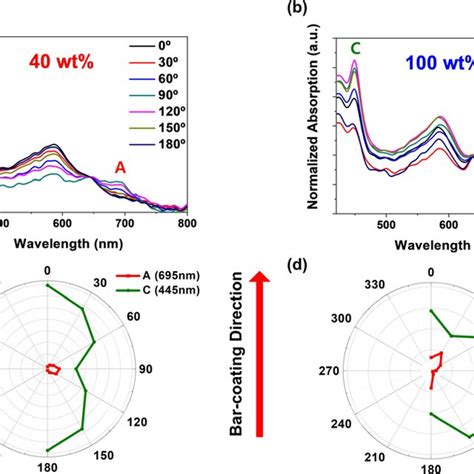 A And B Absorption Spectra Of Tips Pentacene Ps Mw 4000 Binary Download Scientific