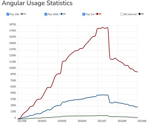 Angular Vs React