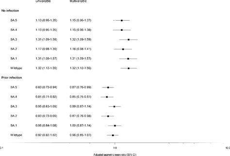 Forest Plot Of The Univariable And Multivariable Linear Regression