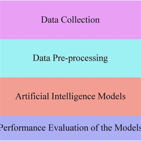Methodology Of Artificial Intelligence Models Download Scientific