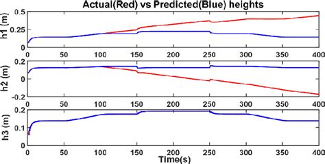 Figure 1 From Surrogate Assisted Fault Detection Framework For Dynamic