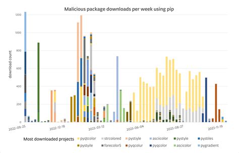 116 malicious pypi packages downloaded over 10 000 times