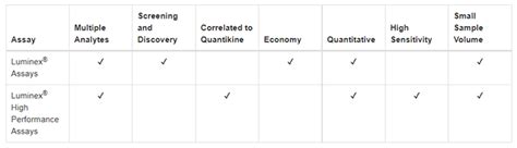 Luminex Multiplex Assays란 무엇인가요 제품 선택 가이드 Labis Koma