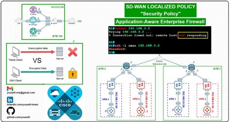 iman yousefi on linkedin iman sdwan cisco sdwan lab iman sdwan firewall security telnet…