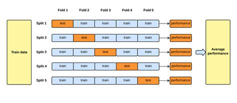 How To Cross Validation With Time Series Data Towards Data Science