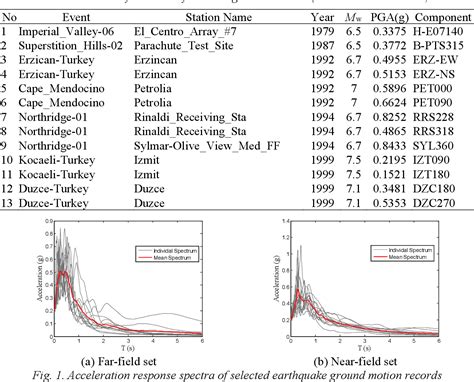 Figure 1 From Seismic Fragility Analysis Of Mid Story Isolation Buildings Semantic Scholar