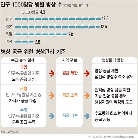 복지부 수도권 병상 늘리기 제동각 지자체에 공문 요청 파이낸셜뉴스