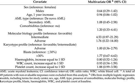 Predictors Of Response To Treatment Multivariate Odds Ratios Of Download Scientific Diagram