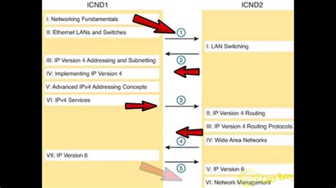 CCNA 200 120 By Eng Waddah Mohamed EduMeFree