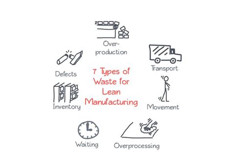 The Seven Types Of Waste For Lean Manufacturing