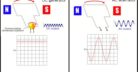 Wazipoint Engineering Science And Technology What Is Difference Between Dynamo And Generator