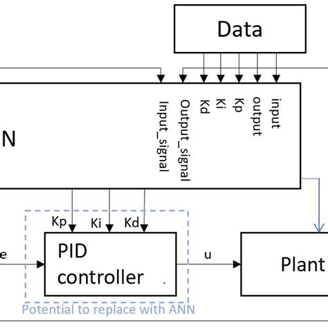 Simple Overview Of Interaction Between Pid Controller Ann And Plant