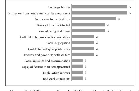 Figure 1 From Factors Shaping Occupational Injustice Among Resettled