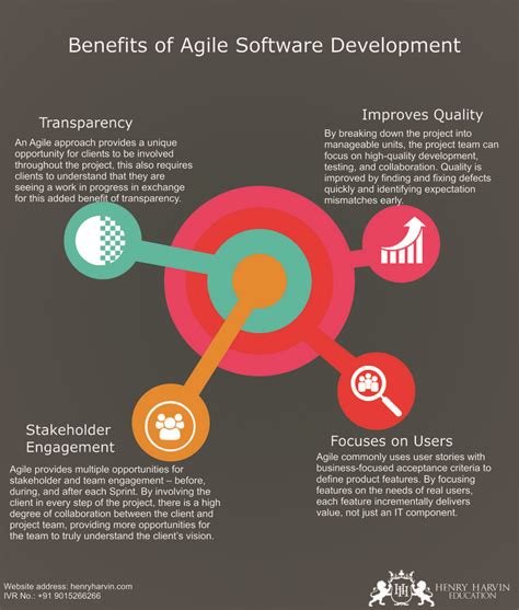Benefits Of Agile Software Development Agile Software Development