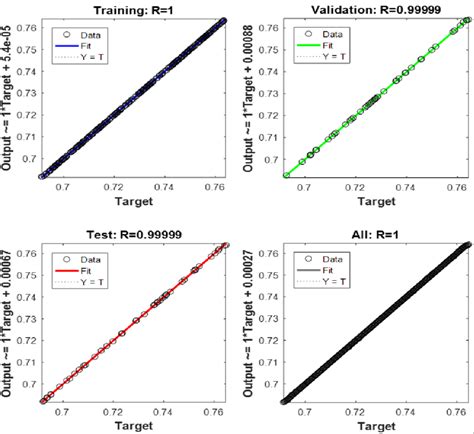 Regression Plot Of The Optimal Mlp Network Architecture Download