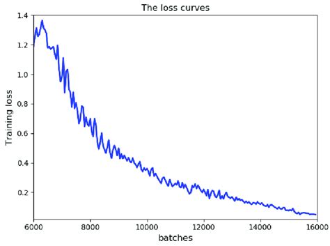 the loss curves of yolov3 download scientific diagram