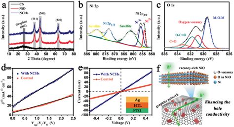 A XRD Patterns B Ni 2p Spectra And C O 1s Spectra For NCHs D Download Scientific Diagram