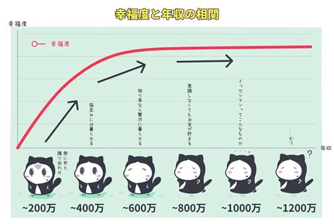 画像年収1000万円は幸せ年収と幸福度のグラフが意外すぎる チョコの株式投資Diary