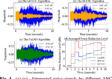 Figure 4 From Deep Generative Fixed Filter Active Noise Control