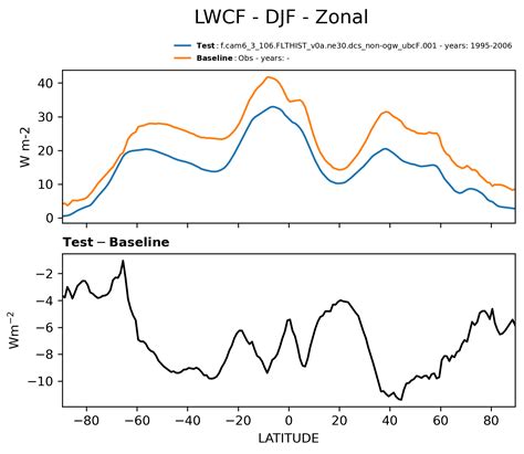 Adf Lwcf