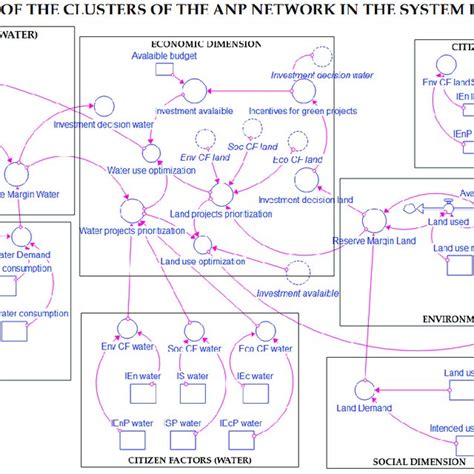 Anp Network From The System Dynamics Model Download Scientific Diagram